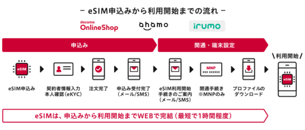 irumoをeSIMで契約する方法！落し穴と対応機種・設定方法を初心者にも分かるように徹底解説